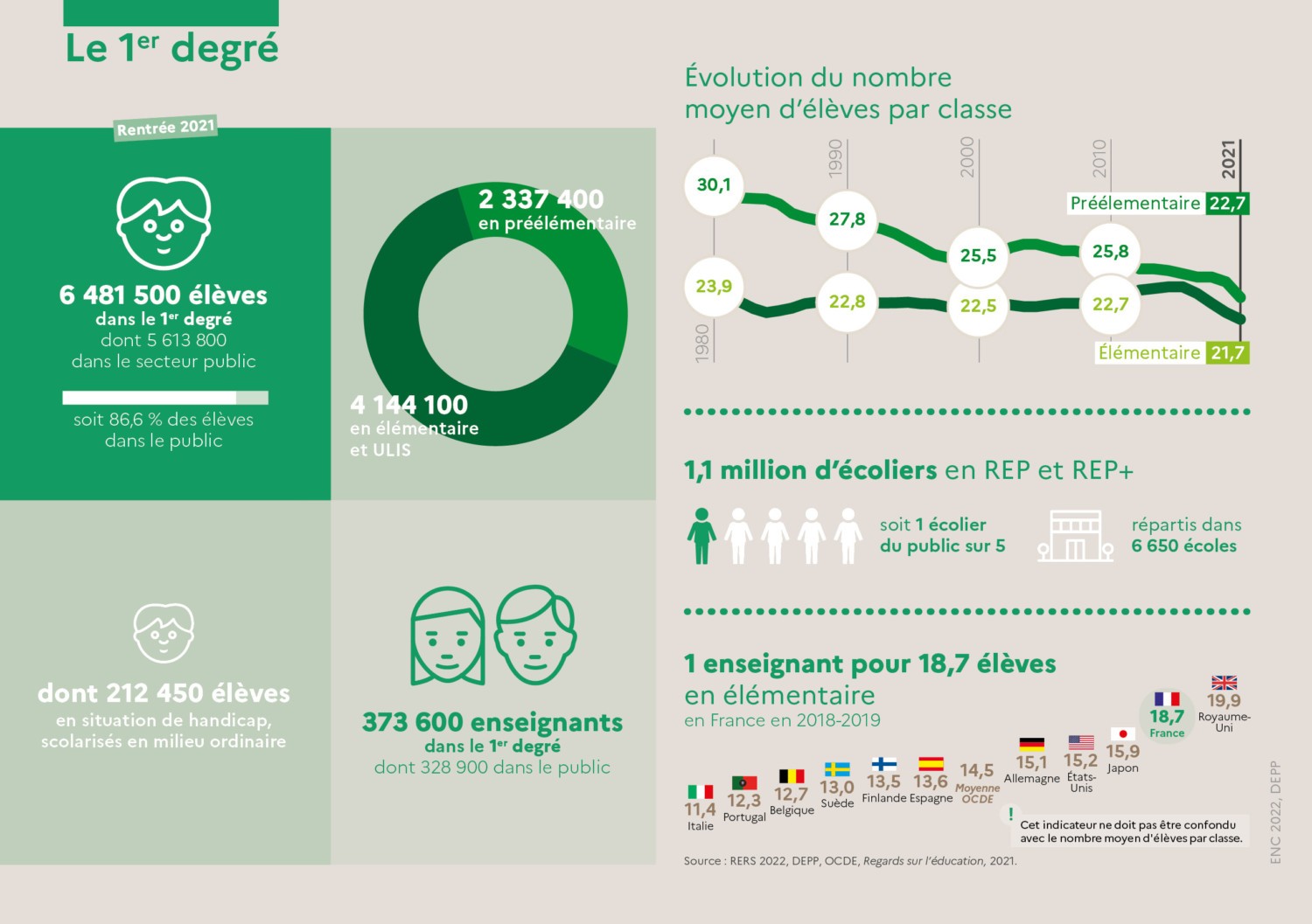 Les classes en France sont-elles surchargées ? - VousNousIls Primaire