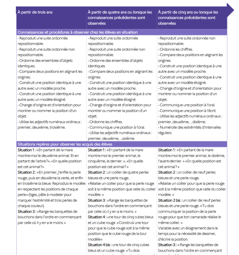 Ressources pédagogiques : "acquérir les premiers outils mathématiques ...