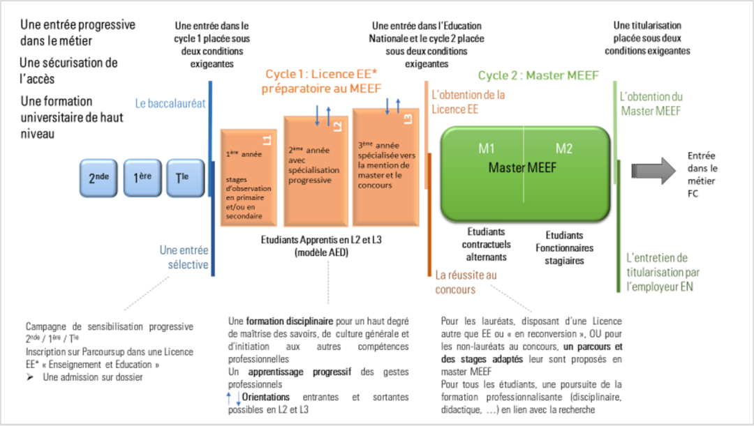 Réforme de la formation des enseignants : le Réseau des Inspé propose la création d'une licence ...